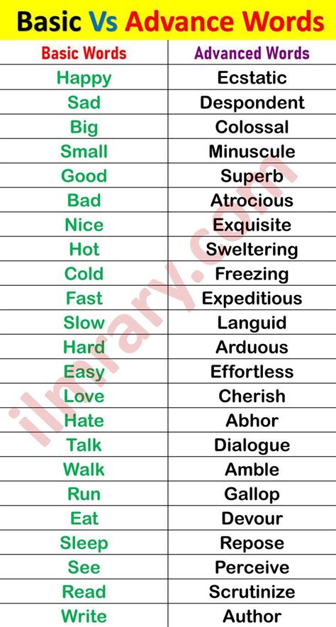 100 Basic To Advanced Words List In English Good Vocabulary Words