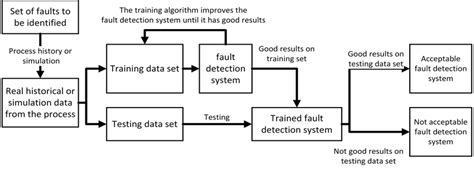 workflow for developing training and testing a data driven fault download scientific diagram