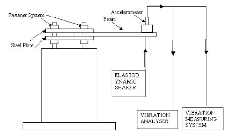 block diagram of forced vibration experimental setup download scientific diagram