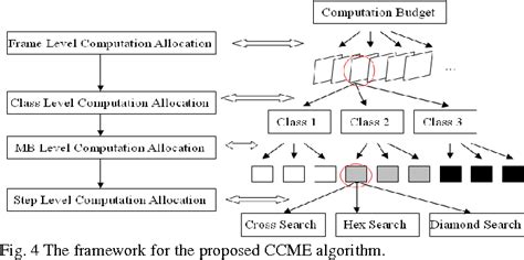 figure 1 from a computation control motion estimation method for complexity scalable video