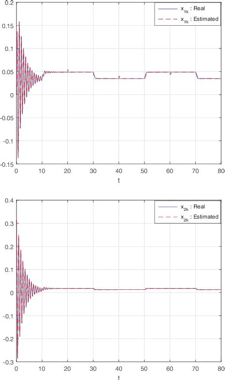 figure 1 from fault estimation based on the observer design for discrete time takagi sugeno