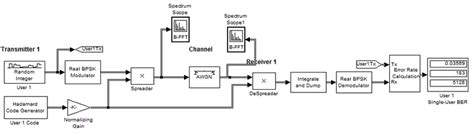 methodology for cdma using bpsk modulation technique download scientific diagram