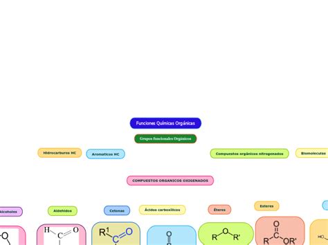 Funciones Químicas Orgánicas Mind Map