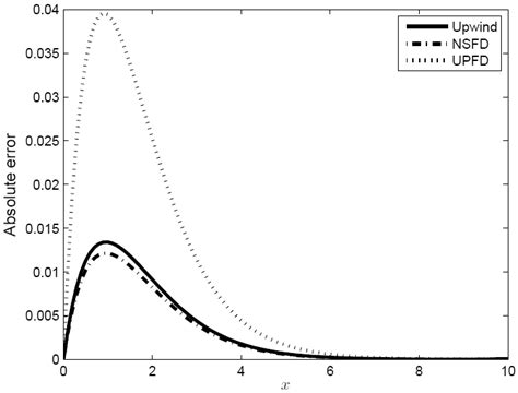 plots of absolute errors from upwind forward euler nsfd and upfd download scientific diagram