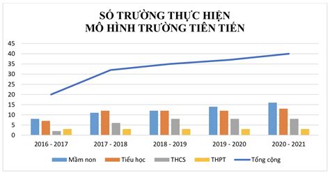 Chia sẻ với hơn 90 về mô hình trường tiên tiến hay nhất coedo vn
