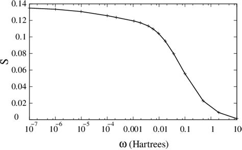 Von Neumann entropy of the reduced density matrix versus ω Download