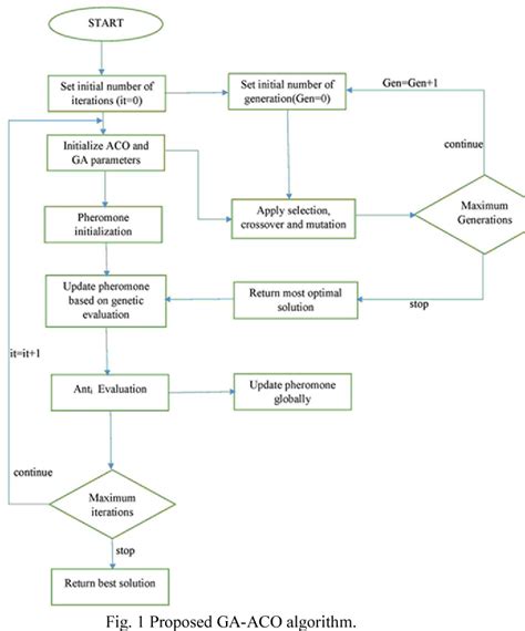 figure 1 from a novel hybrid ga aco based clustering algorithm for vanet semantic scholar