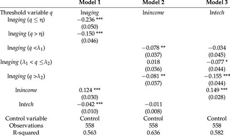 threshold regression estimation results download scientific diagram