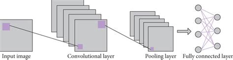 flowchart of the convolutional neural network download scientific diagram