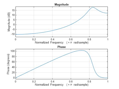 AR Order Selection With Partial Autocorrelation Sequence MATLAB