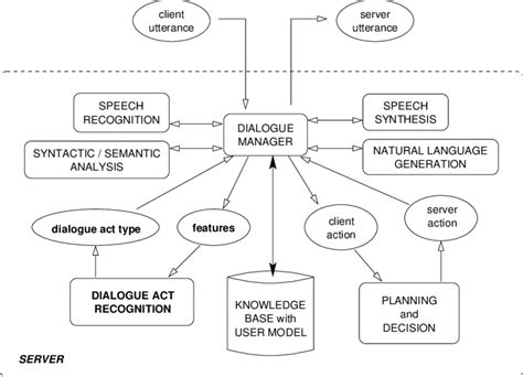 5 dialogue system architecture with dialogue act recognition component download scientific
