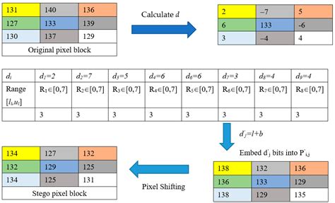 electronics free full text enhanced embedding capacity for data hiding approach based on