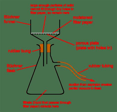 Différence entre la décantation et la filtration Prodiffs