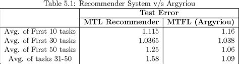 table 5 1 from data dependent modeling of task relatedness in multitask learning semantic scholar
