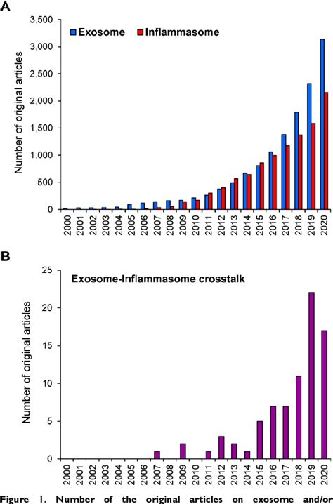 Figure 1 From Exosome Inflammasome Crosstalk And Their Roles In