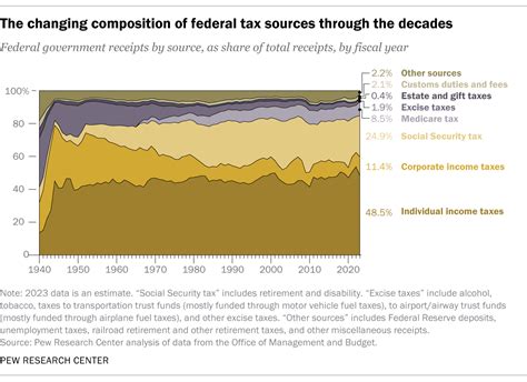 Who Does And Doesnt Pay Federal Income Tax In The U S Pew Research
