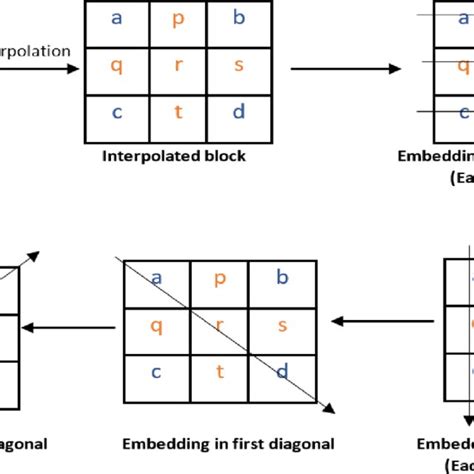 illustration of data hiding using interpolation and directional embedding download scientific