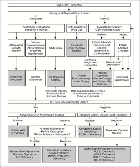 figure 6 [algorithm for implementing the 2017 ] endotext ncbi bookshelf