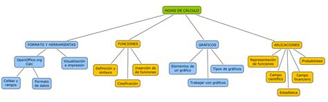 Arriba 60 Imagen Sintaxis Mapa Mental Abzlocal Mx
