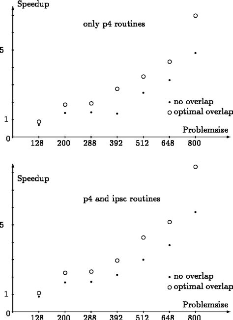 figure 3 from implementing an ode code on distributed memory computers semantic scholar