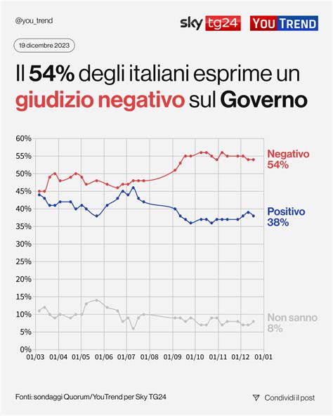 Sondaggi politici elettorali 21 dicembre 2023 Mattarella leader più amato