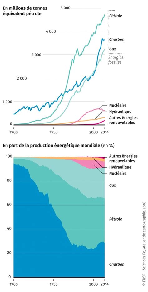 Volution De La Production Primaire D Nergie Espace