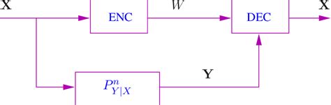 a diagram of wyner ziv source coding download scientific diagram