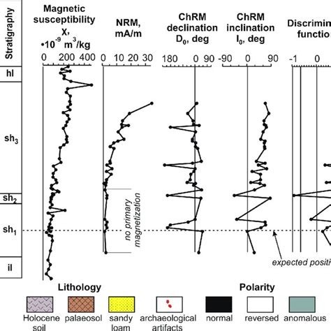 Results Of Palaeomagnetic Study Of The Holovchyntsi 1 Section