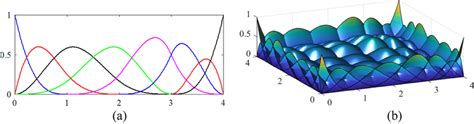 example of cubic nurbs basis functions a univariate nurbs basis download scientific diagram