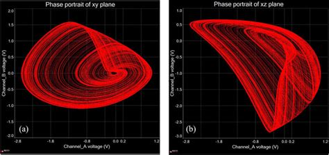 chaotic attractors of the simplest chua s chaotic circuit a is phase download scientific