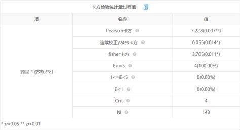spss卡方检验结果怎么分析和解读 知乎