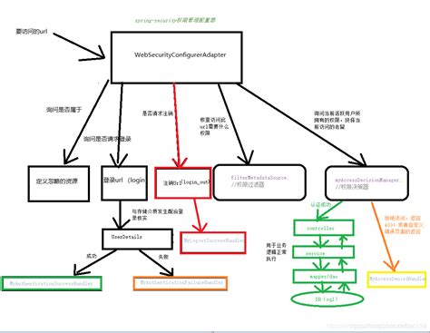 springbootsecurity实现权限管理详细步骤 curity authentication csdn博客