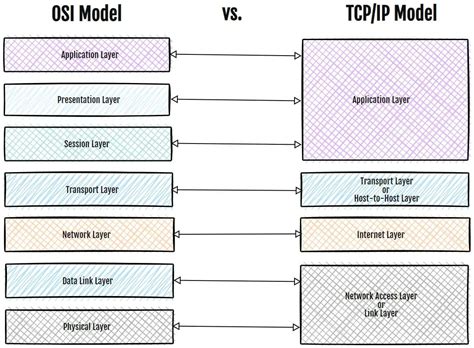 Comparison Between TCP IP Vs OSI Model With Cheatsheet PDF