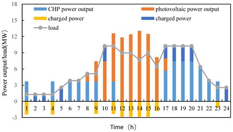 energies free full text optimal scheduling of virtual power plant with flexibility margin