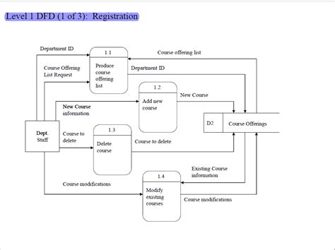 Solved Draw Data Flow Diagram Dfd Of Pharmacy Management Chegg