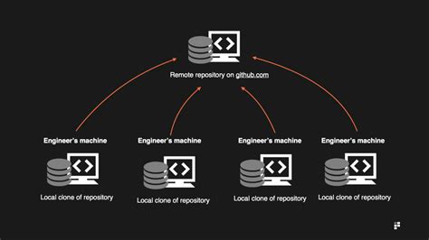 Git Github Learn About Its Benefits In Devops And Cloud
