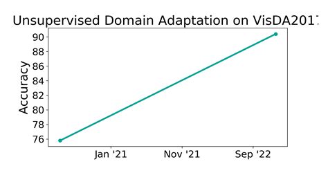 visda2017 benchmark unsupervised domain adaptation papers with code