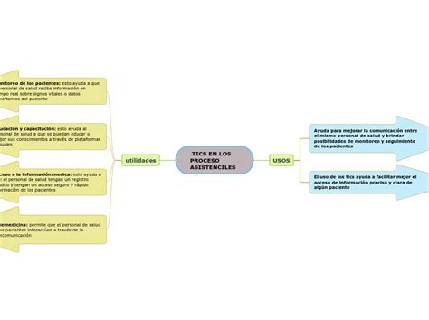 TICS EN LOS PROCESO ASISTENCILES Mind Map