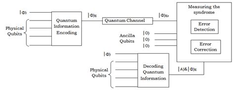asymmetric quantum error correction with encoding syndrome measurement download scientific