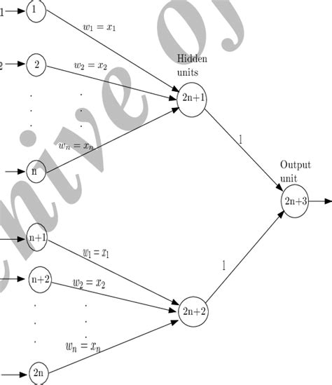 fuzzy neural network for solving fully fuzzy linear systems download scientific diagram