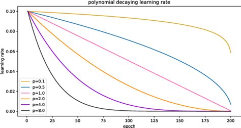 figure 7 from using stochastic gradient descent to smooth nonconvex functions analysis of
