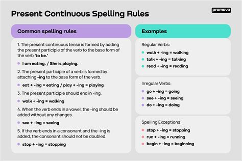 Spell Continues Correct Spelling Of Continuous Promova