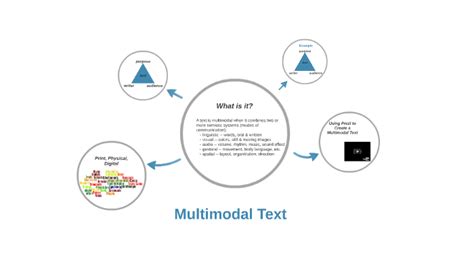 multimodal texts by on prezi
