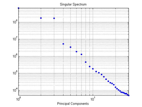 figure2 singular spectrum of eeg time series by ssa algorithm download scientific diagram
