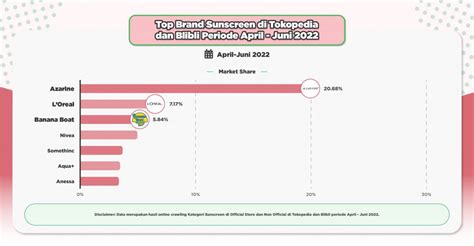 Data Penjualan Sunscreen Di Tokopedia Dan Blibli Ini 7 Brand