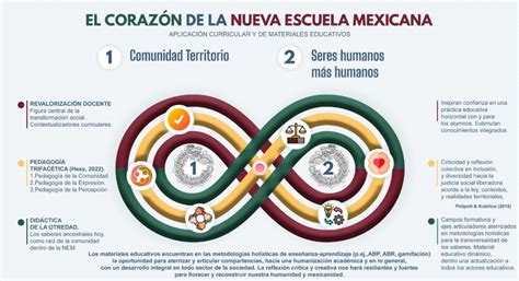 Infograf A Campo Formativo Lenguajes Revista Dgepe