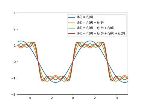 function approximation trung s place