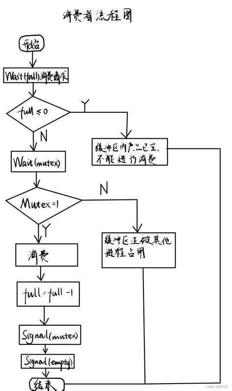 操作系统进程的同步与互斥实验 实验7 2 进程的同步与互斥 csdn博客