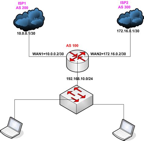 BGP Configuration Example Using Mikrotik Router