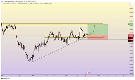 Oanda Usdcad Chart Image By Miju Trader Tradingview